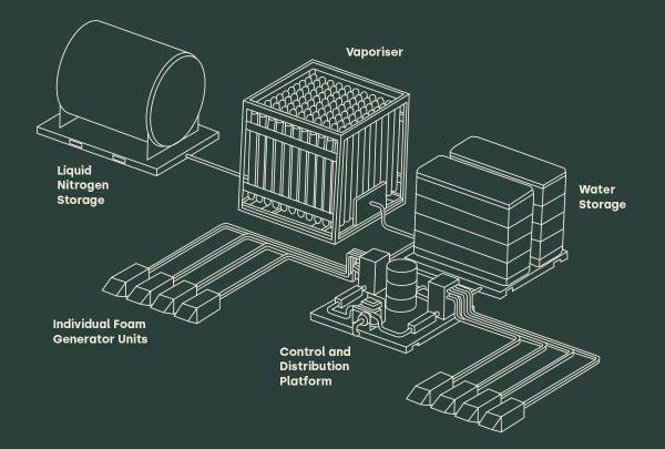 NFDS | Nitrogen Foam Delivery System | Disease Control of Poultry